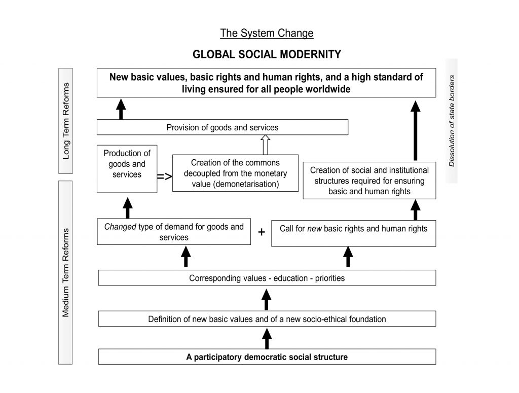 Global Social Modernity